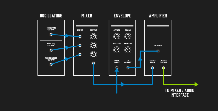 How to Use Modular Synthesizers - Andertons Blog