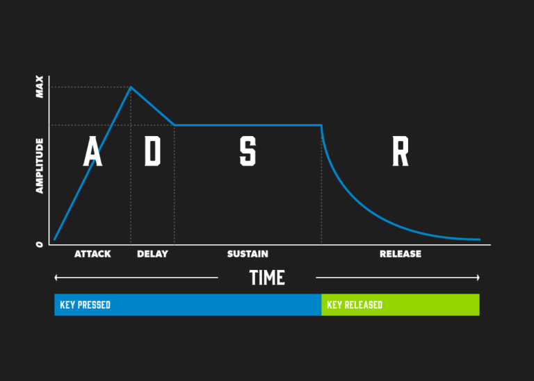 Synth 101: a Guide to Synthesizer Terminology - Andertons Blog