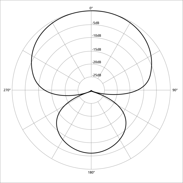 Microphone Polar Patterns Explained - Andertons Blog